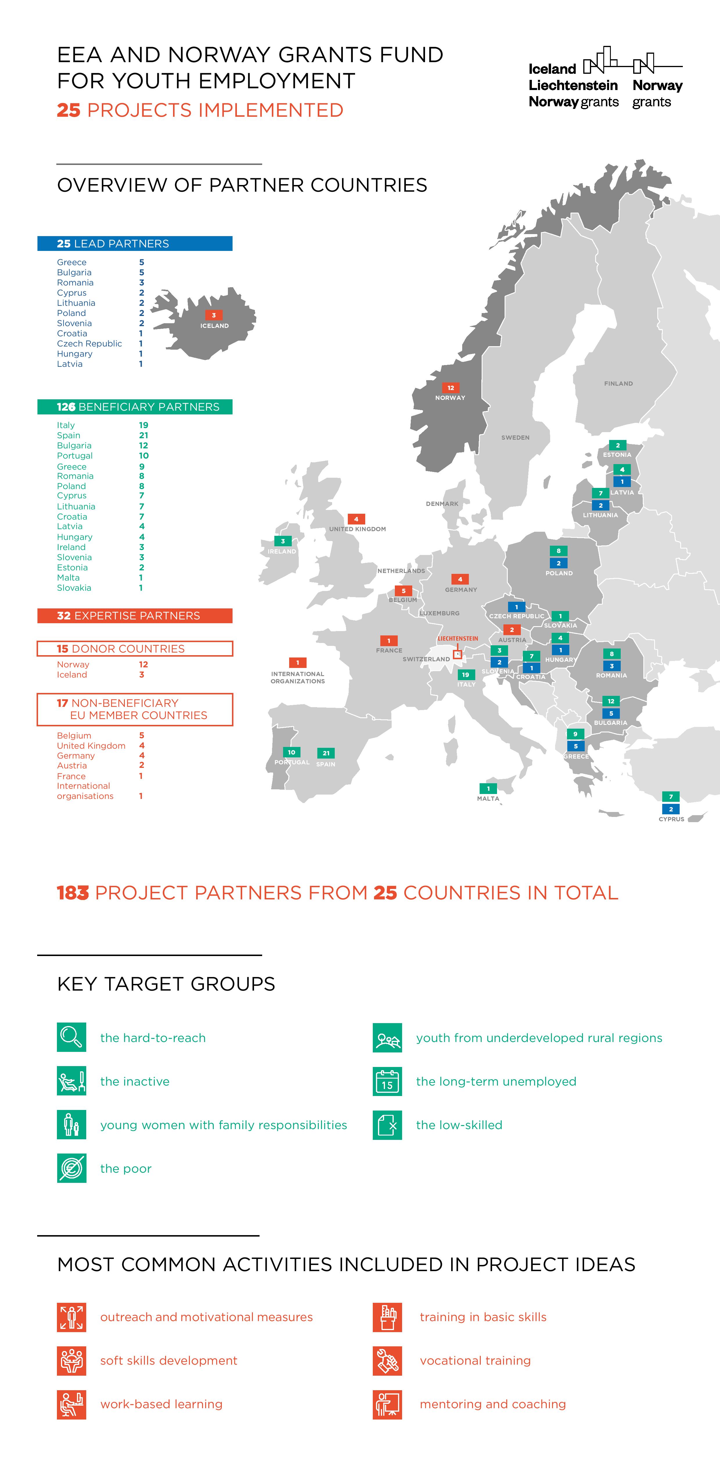 EEA and Norway Grants Fund for Youth Employment